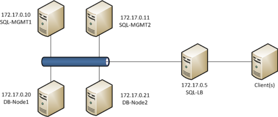 MySQL NDB Cluster setup on Ubuntu 12.04 LTS – Null Byte